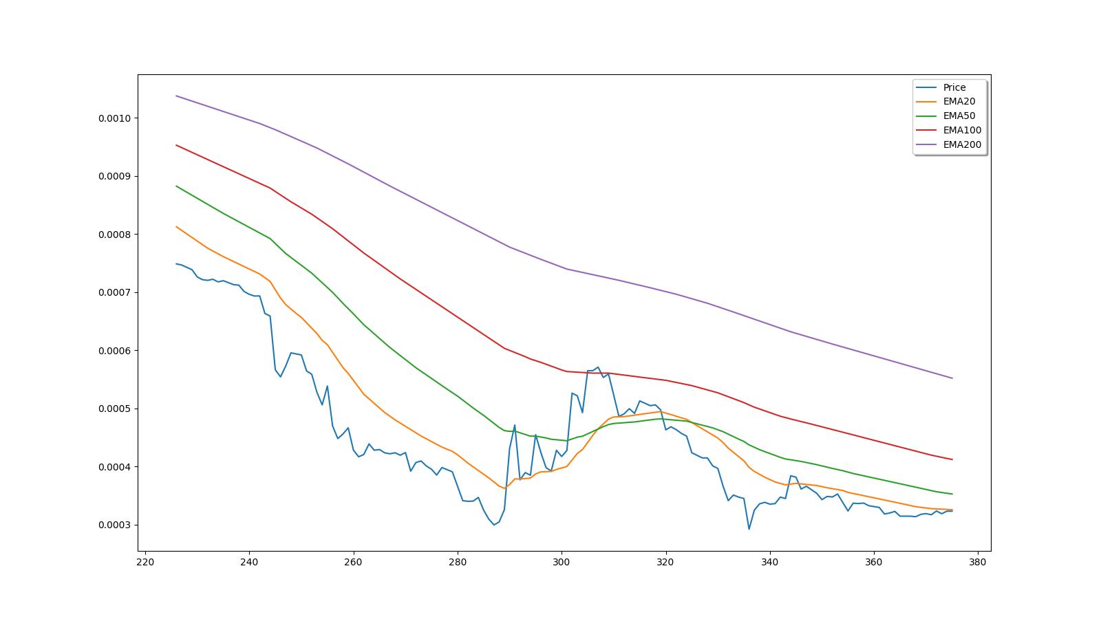 BioPassport Token Exponential Moving Averages