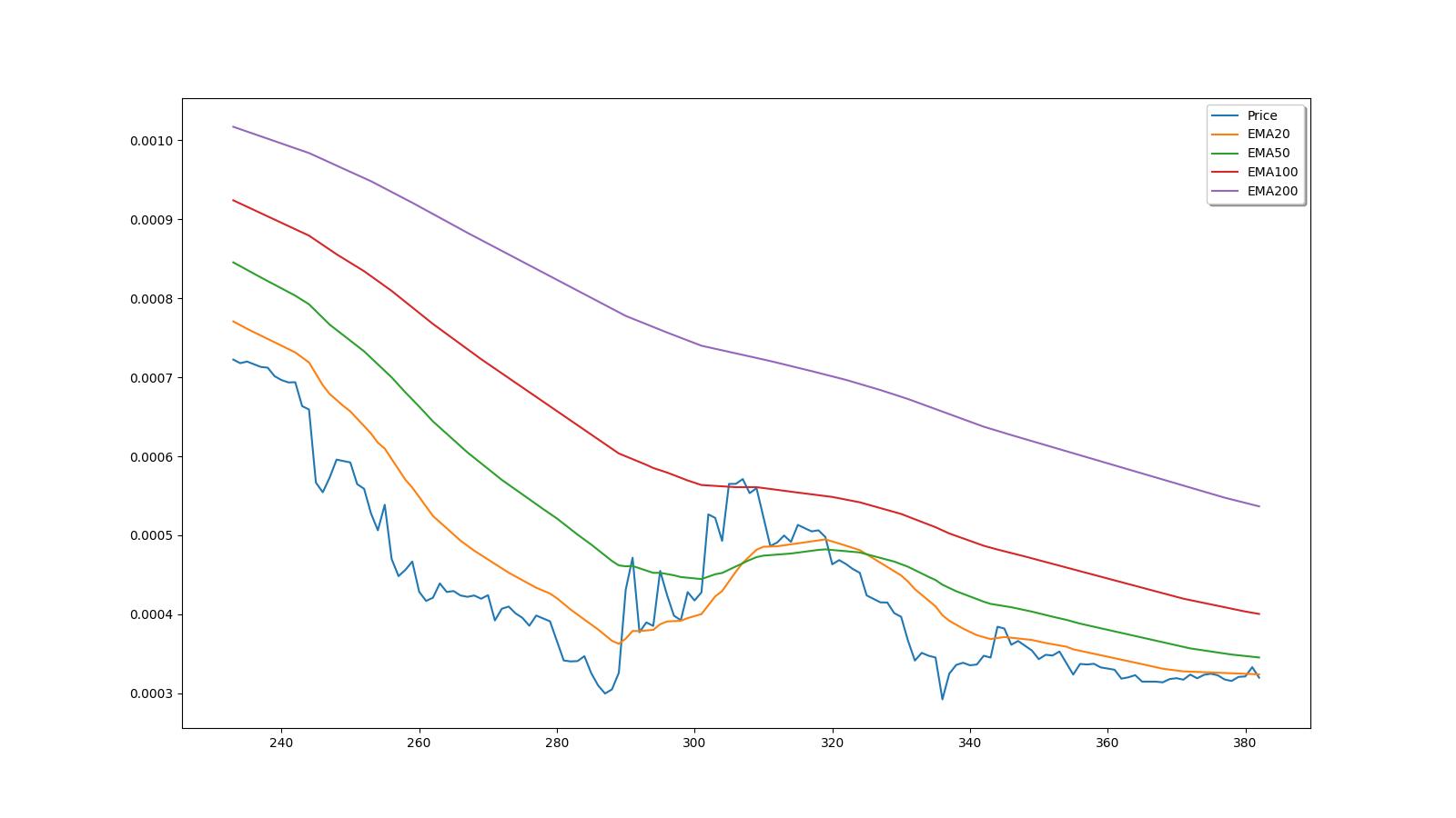 BioPassport Token Exponential Moving Averages