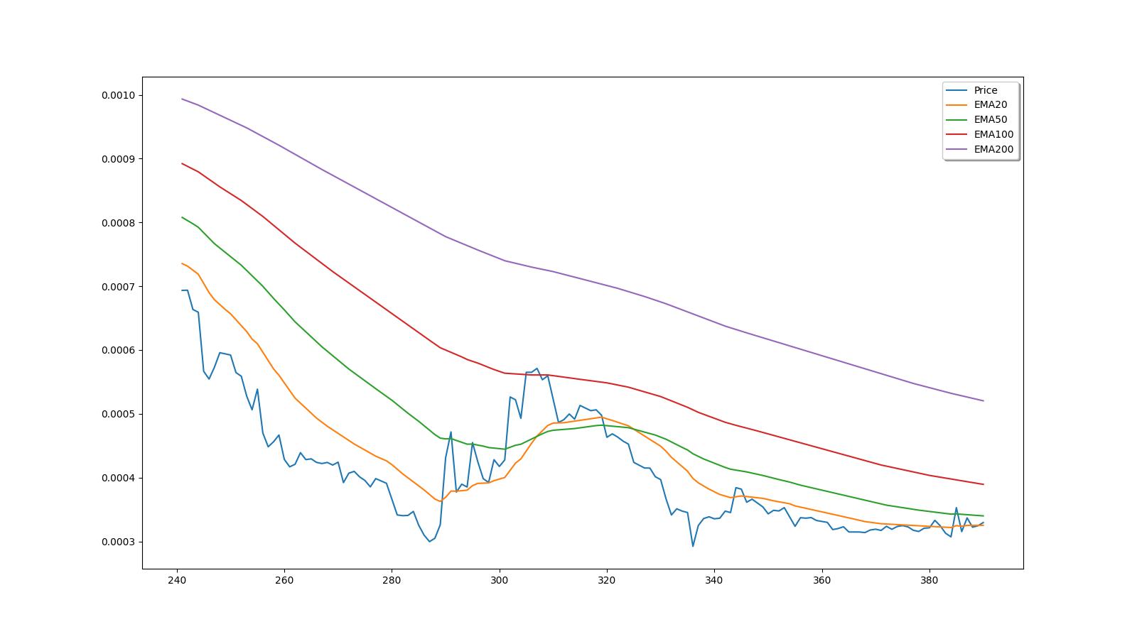 BioPassport Token Exponential Moving Averages