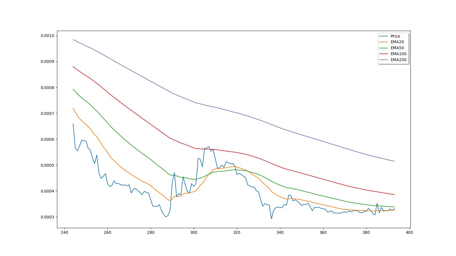 BioPassport Token Exponential Moving Averages
