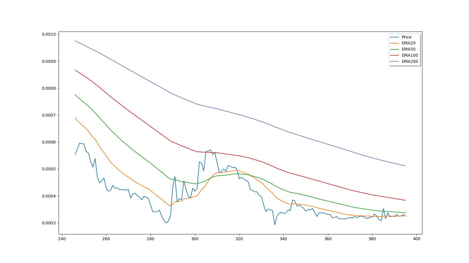 BioPassport Token Exponential Moving Averages