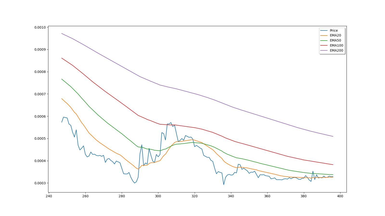 BioPassport Token Exponential Moving Averages