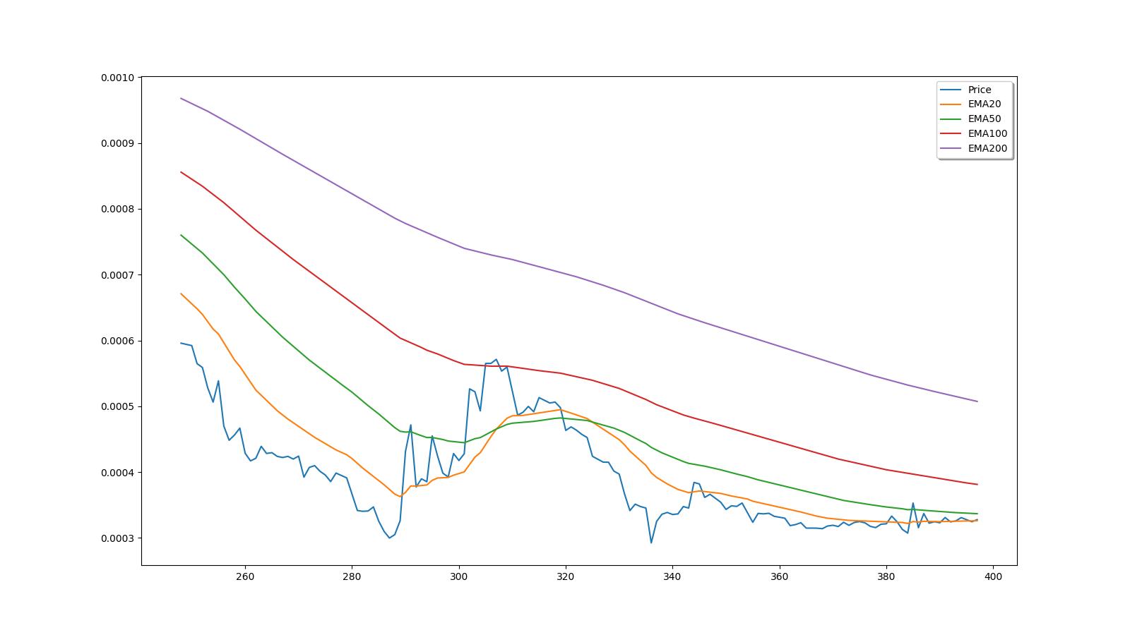 BioPassport Token Exponential Moving Averages