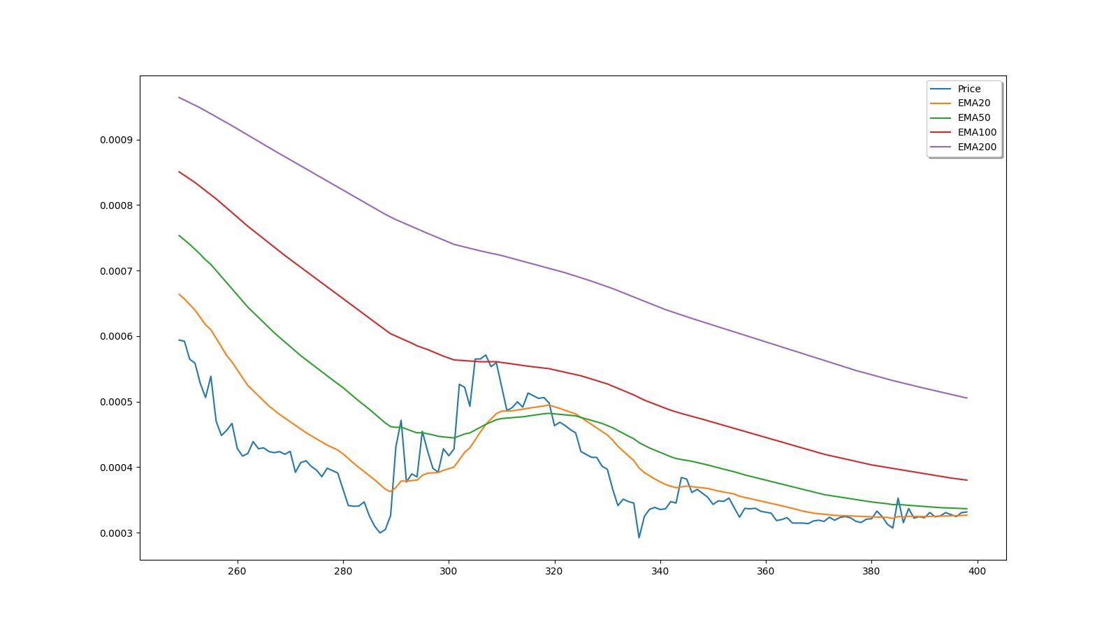 BioPassport Token Exponential Moving Averages
