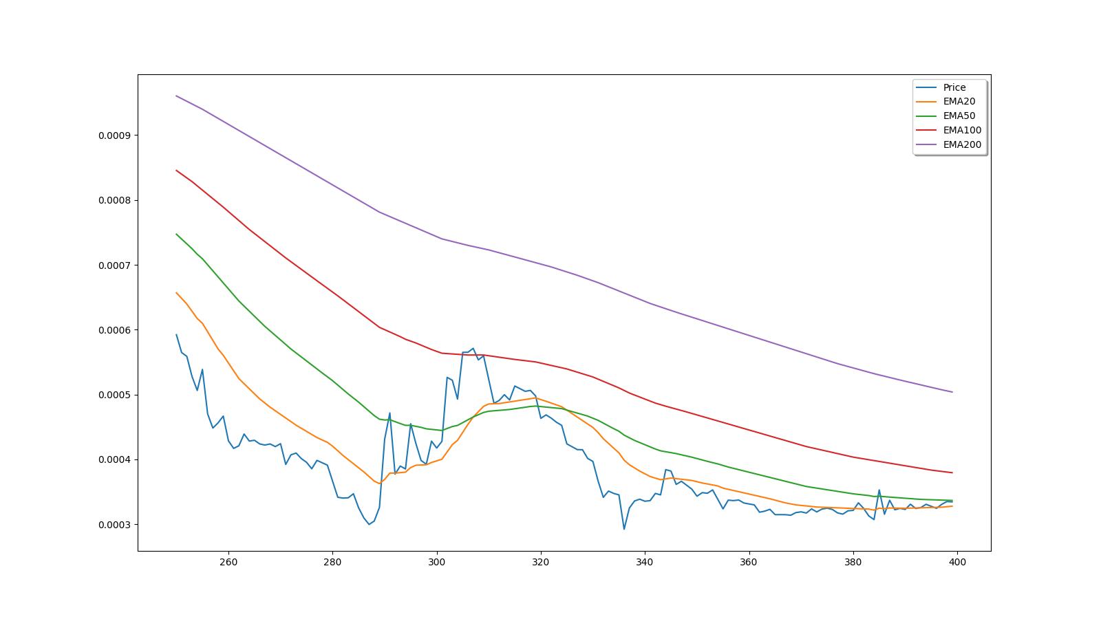 BioPassport Token Exponential Moving Averages