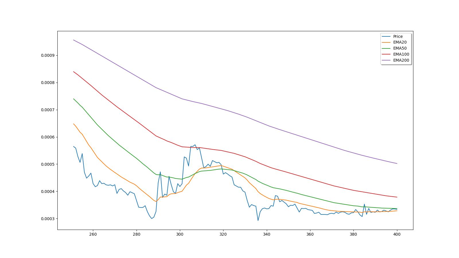 BioPassport Token Exponential Moving Averages