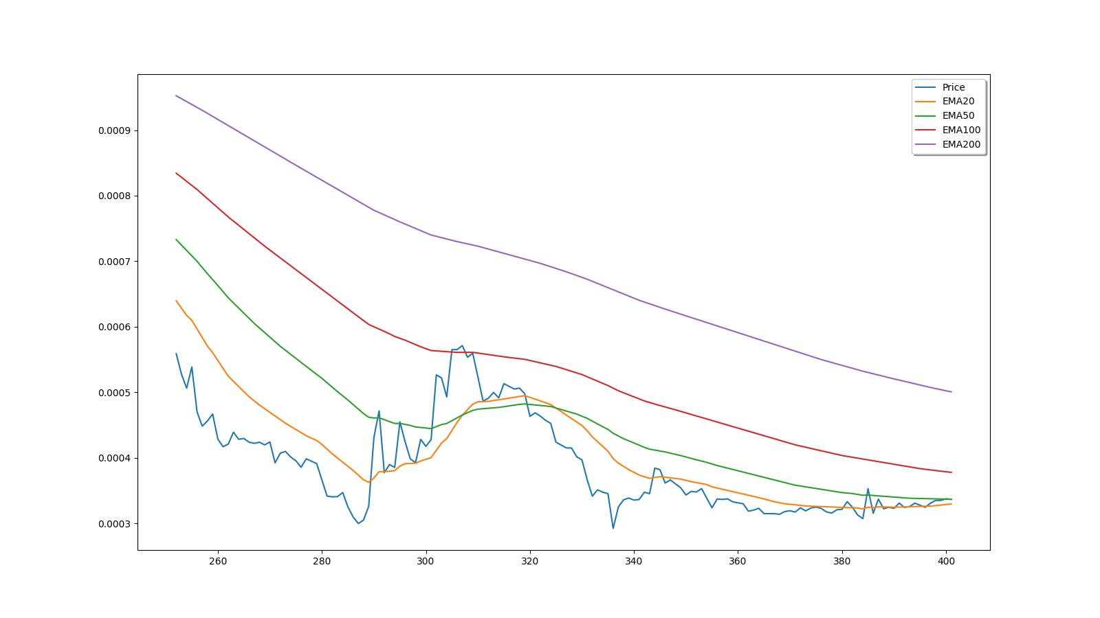 BioPassport Token Exponential Moving Averages