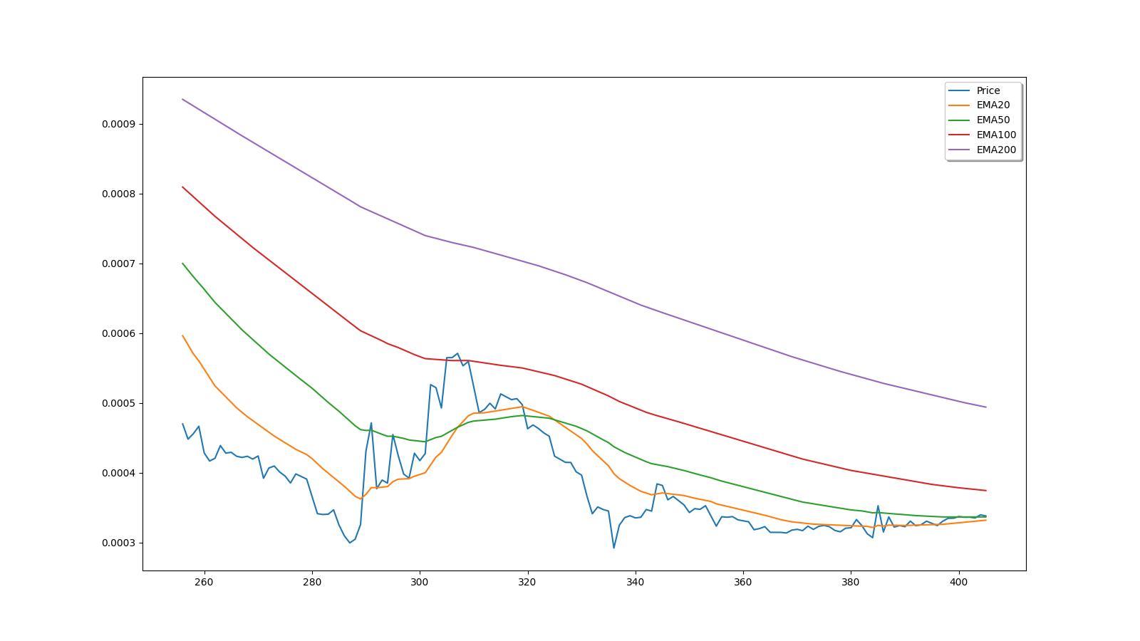 BioPassport Token Exponential Moving Averages