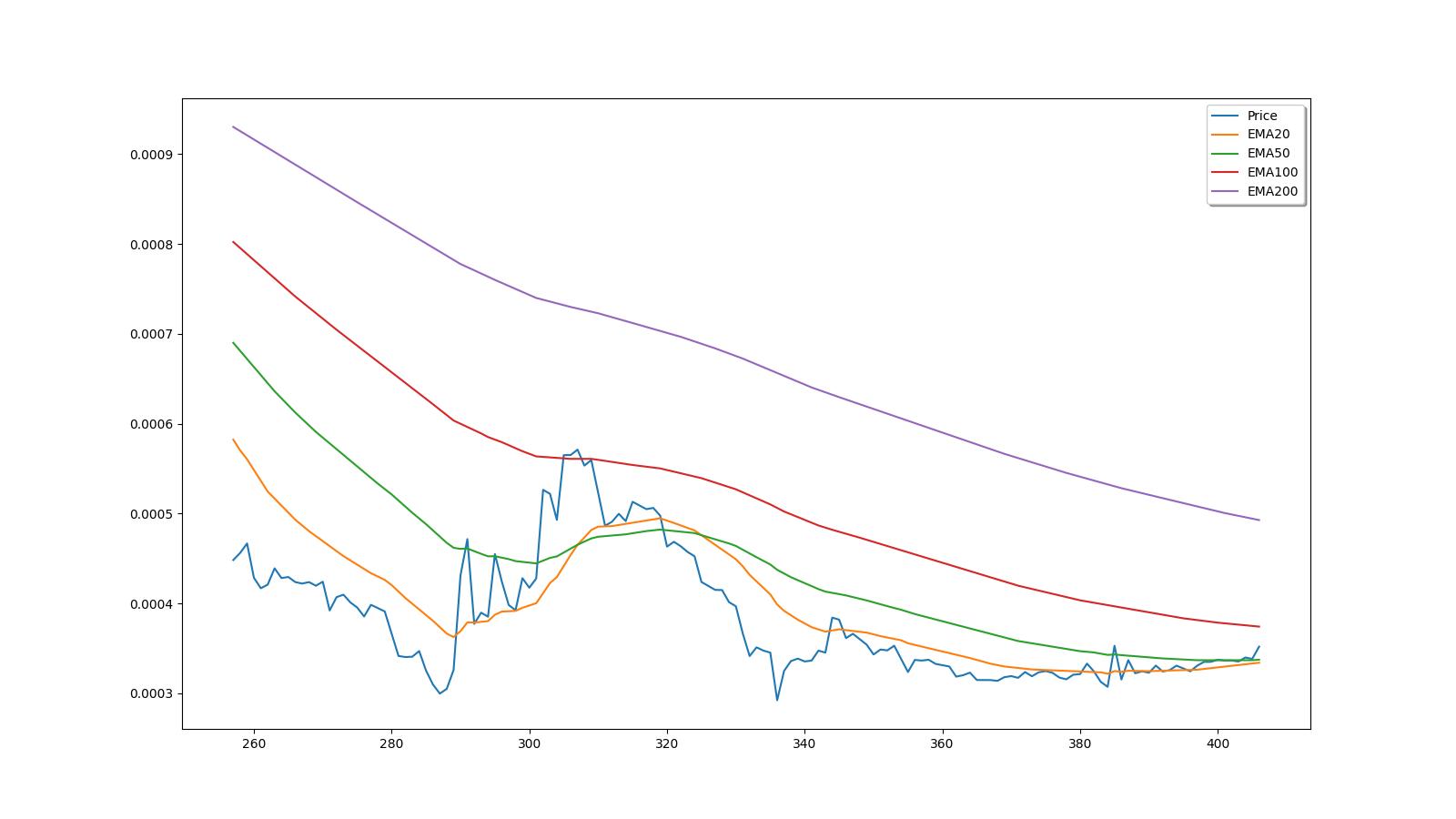BioPassport Token Exponential Moving Averages