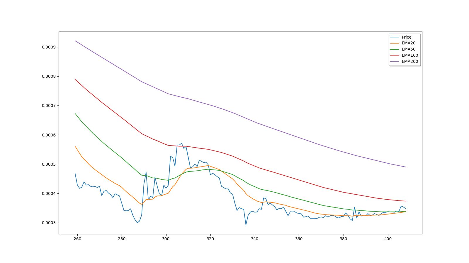 BioPassport Token Exponential Moving Averages