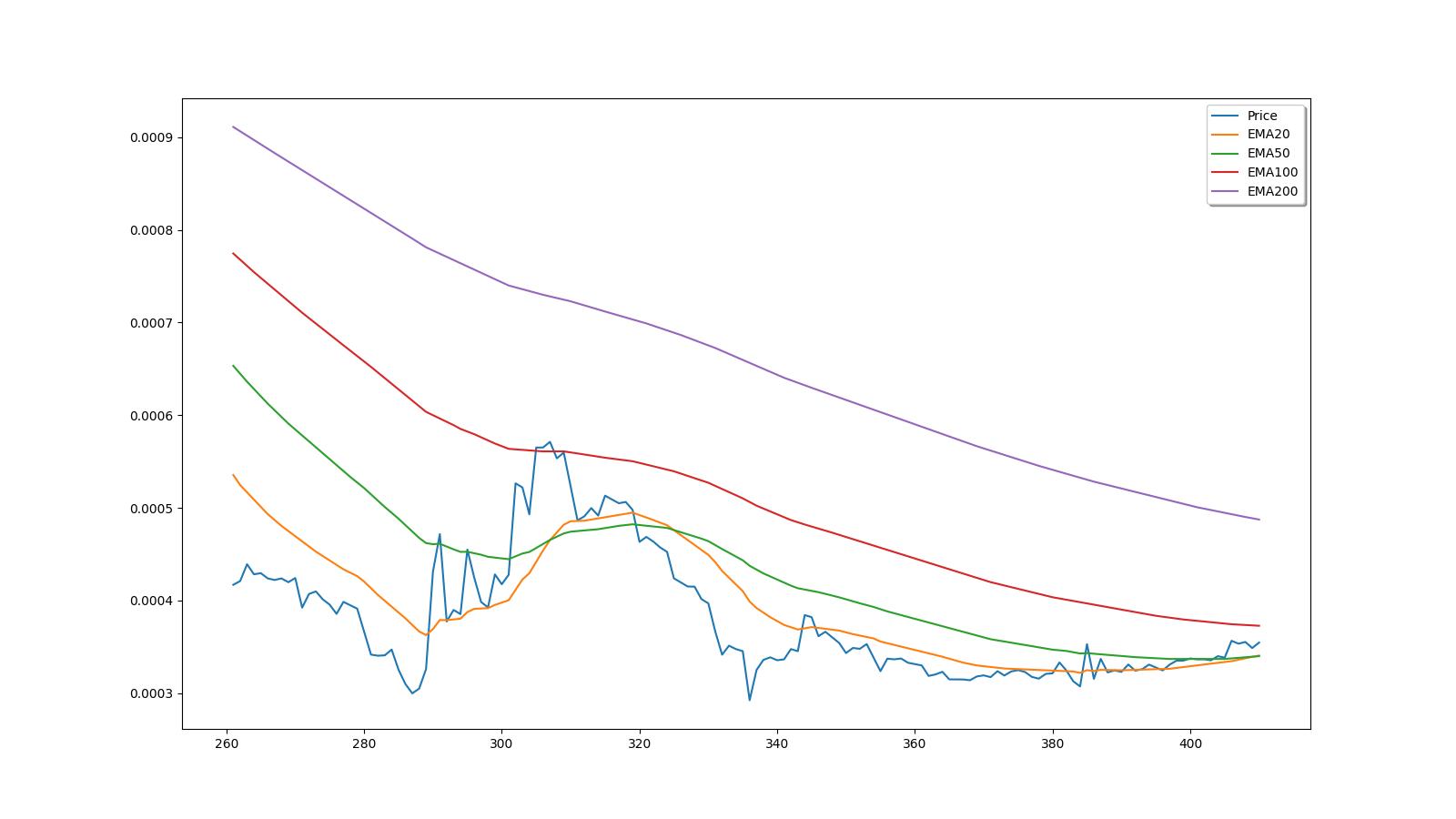 BioPassport Token Exponential Moving Averages