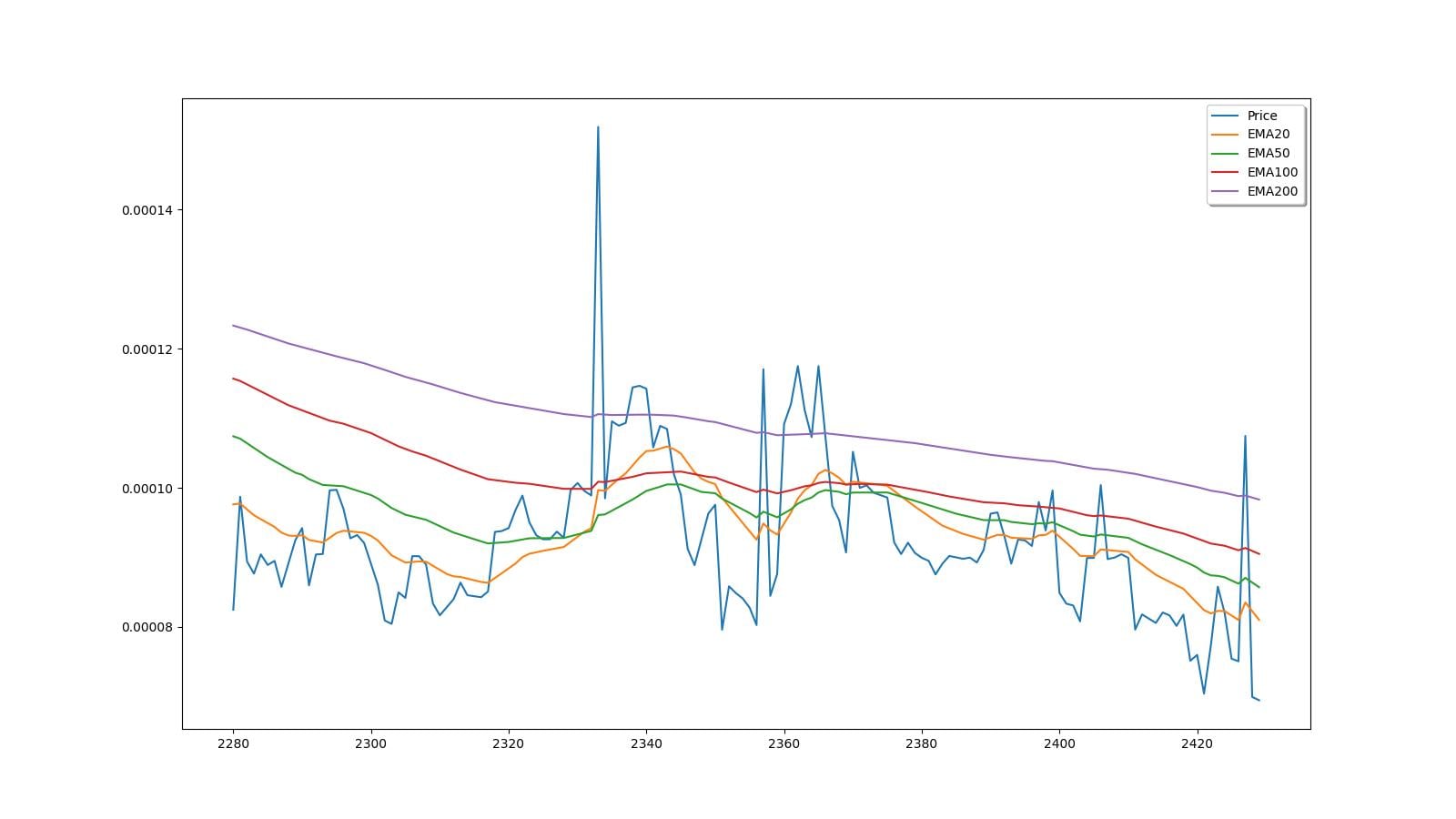 BiosCrypto Exponential Moving Averages