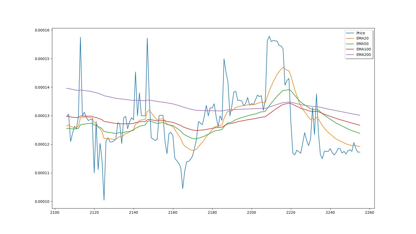 BiosCrypto Exponential Moving Averages