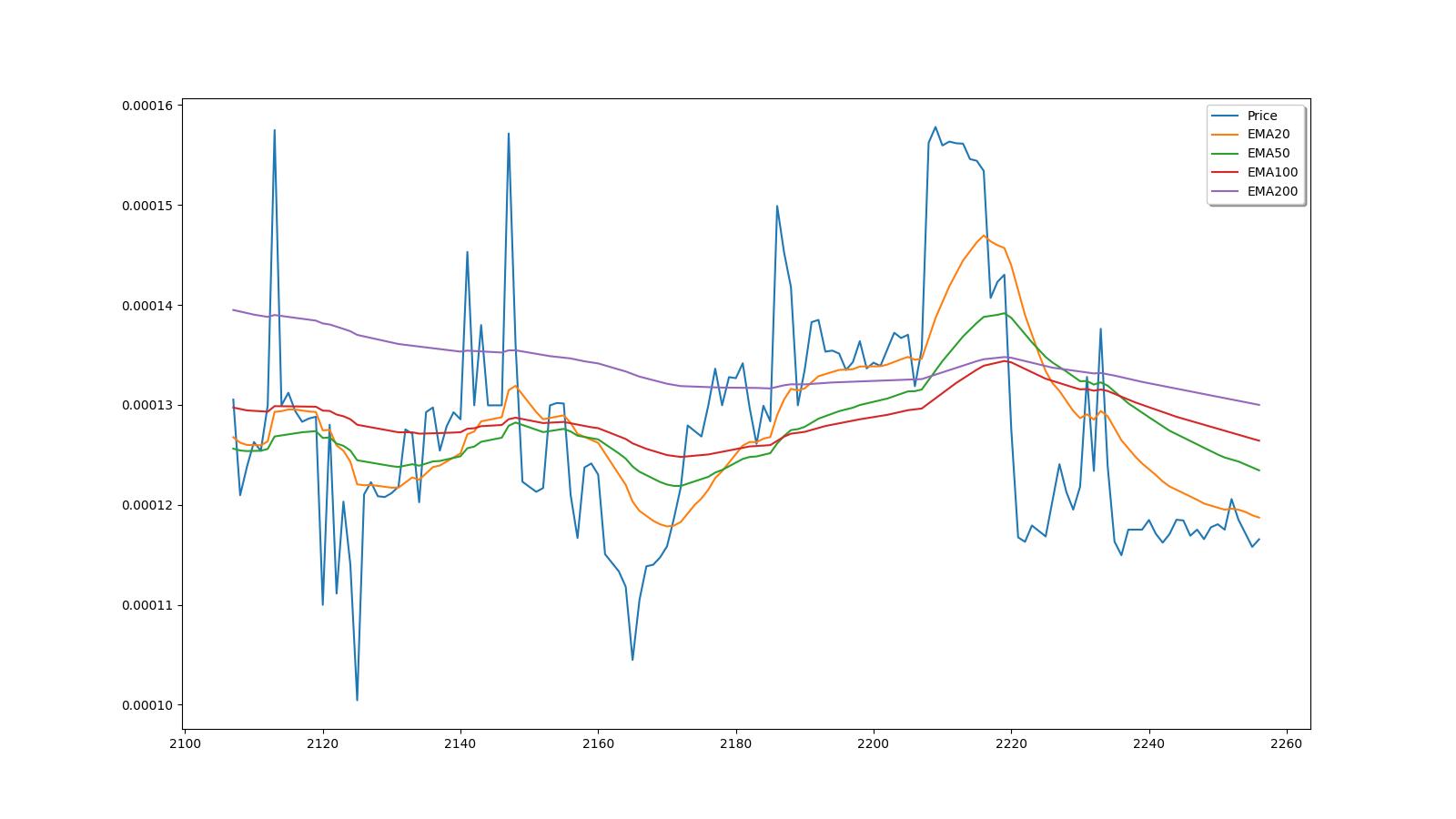 BiosCrypto Exponential Moving Averages