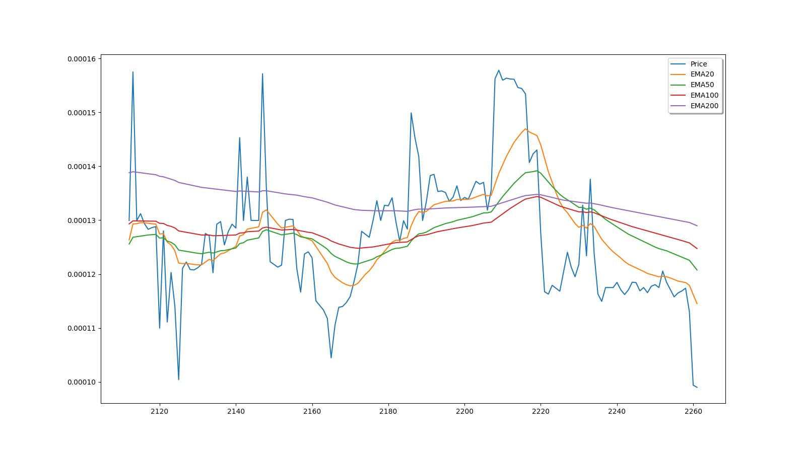 BiosCrypto Exponential Moving Averages