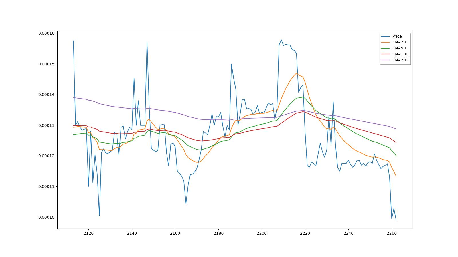 BiosCrypto Exponential Moving Averages