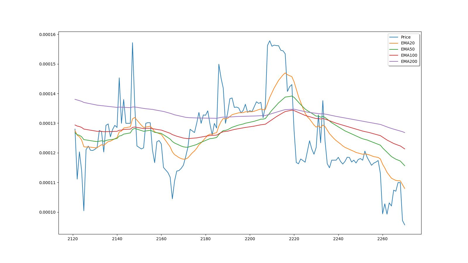 BiosCrypto Exponential Moving Averages