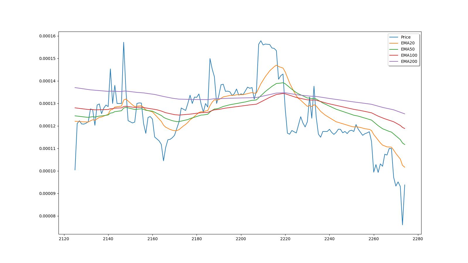 BiosCrypto Exponential Moving Averages