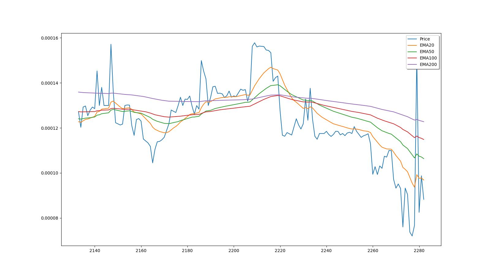 BiosCrypto Exponential Moving Averages