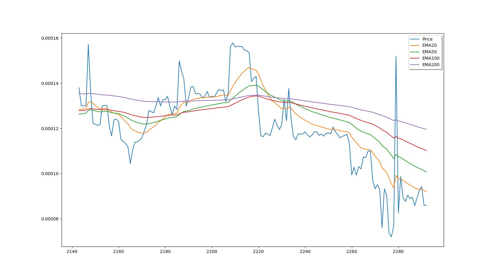 BiosCrypto Exponential Moving Averages