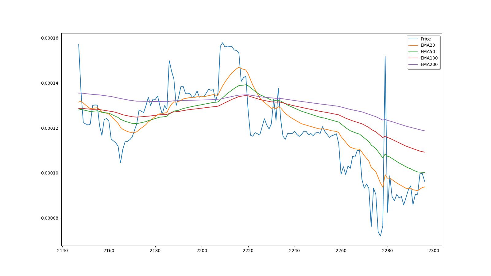 BiosCrypto Exponential Moving Averages