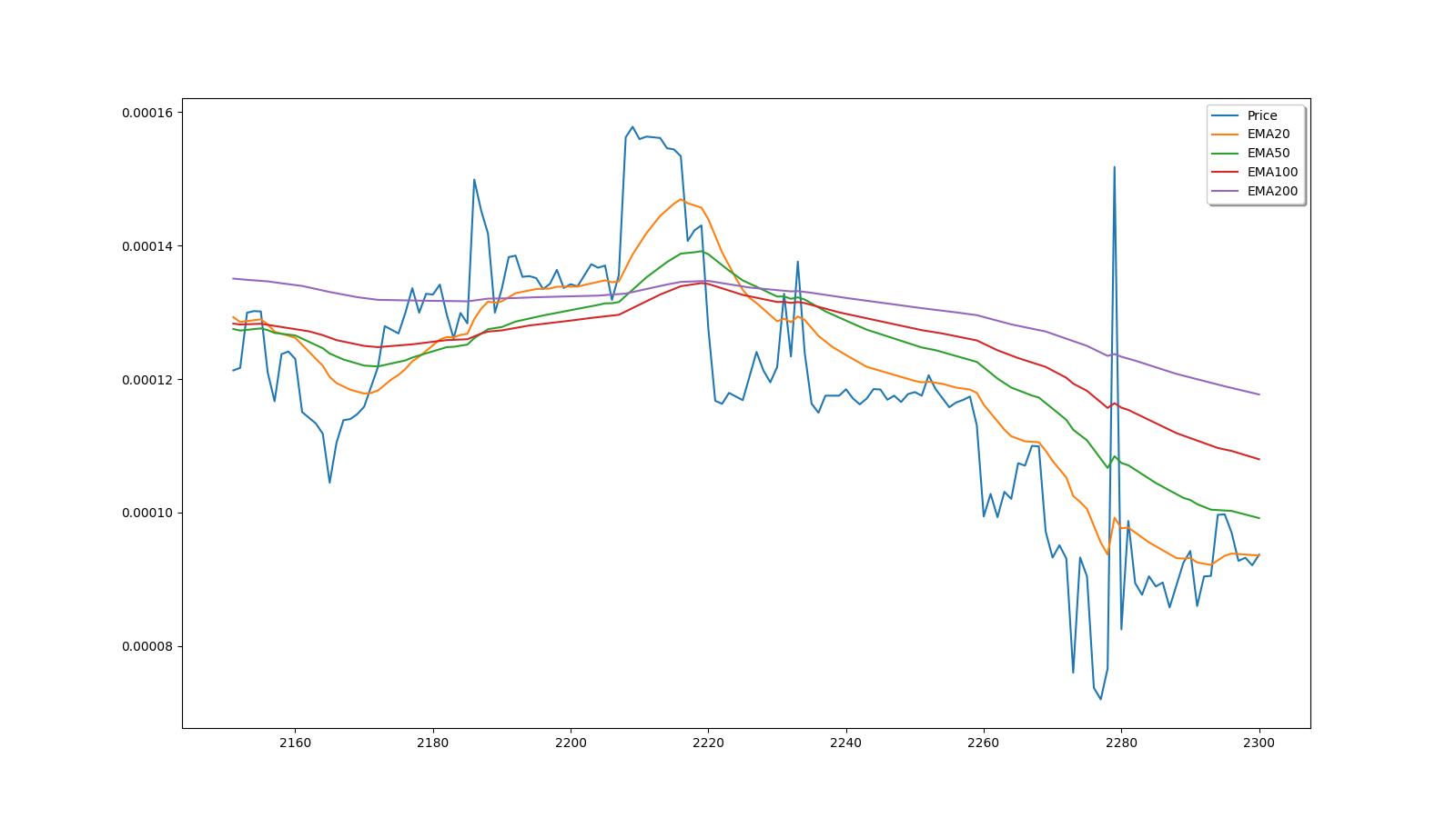 BiosCrypto Exponential Moving Averages
