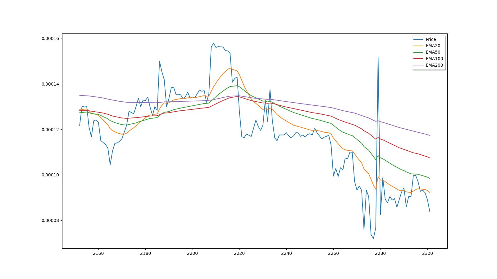 BiosCrypto Exponential Moving Averages