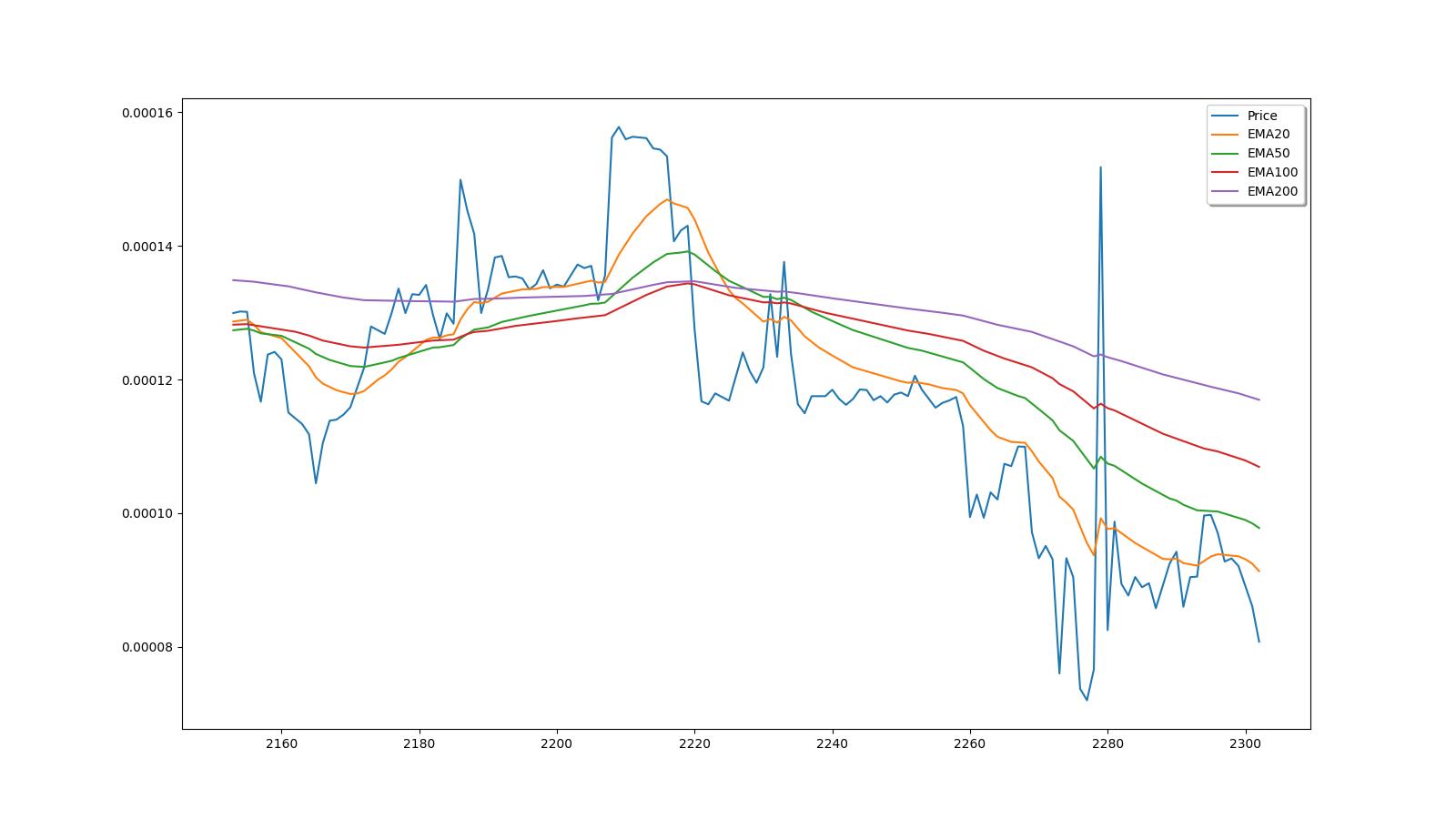 BiosCrypto Exponential Moving Averages