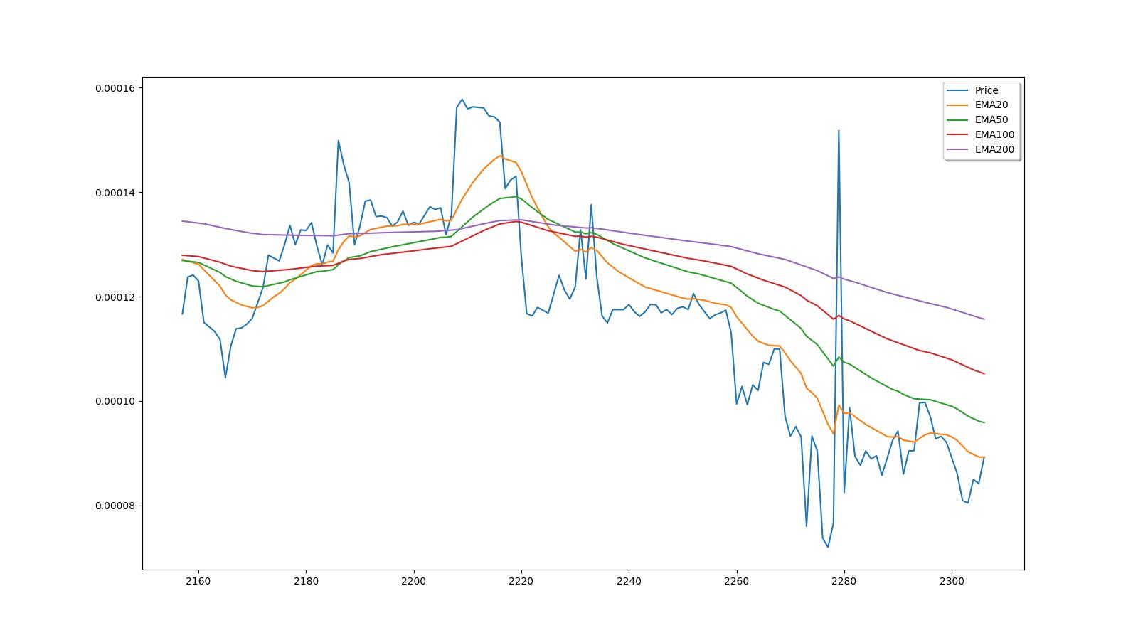 BiosCrypto Exponential Moving Averages