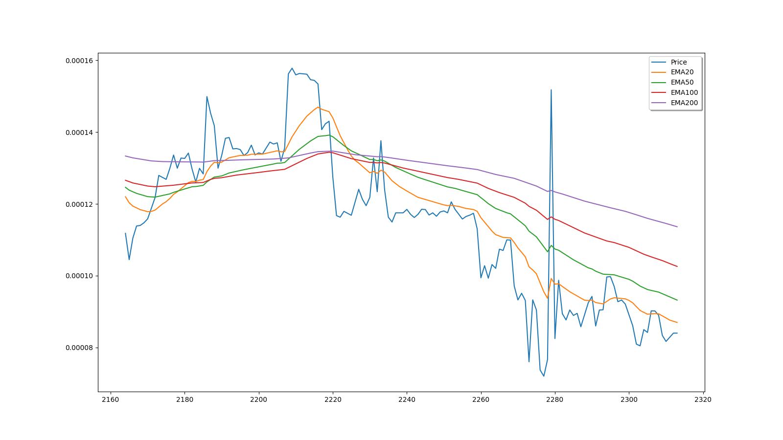 BiosCrypto Exponential Moving Averages