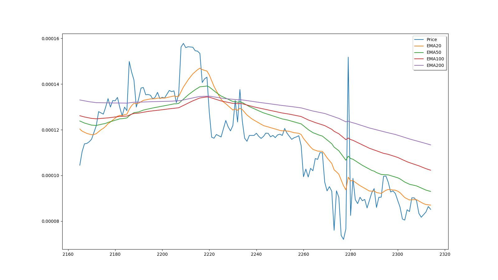BiosCrypto Exponential Moving Averages