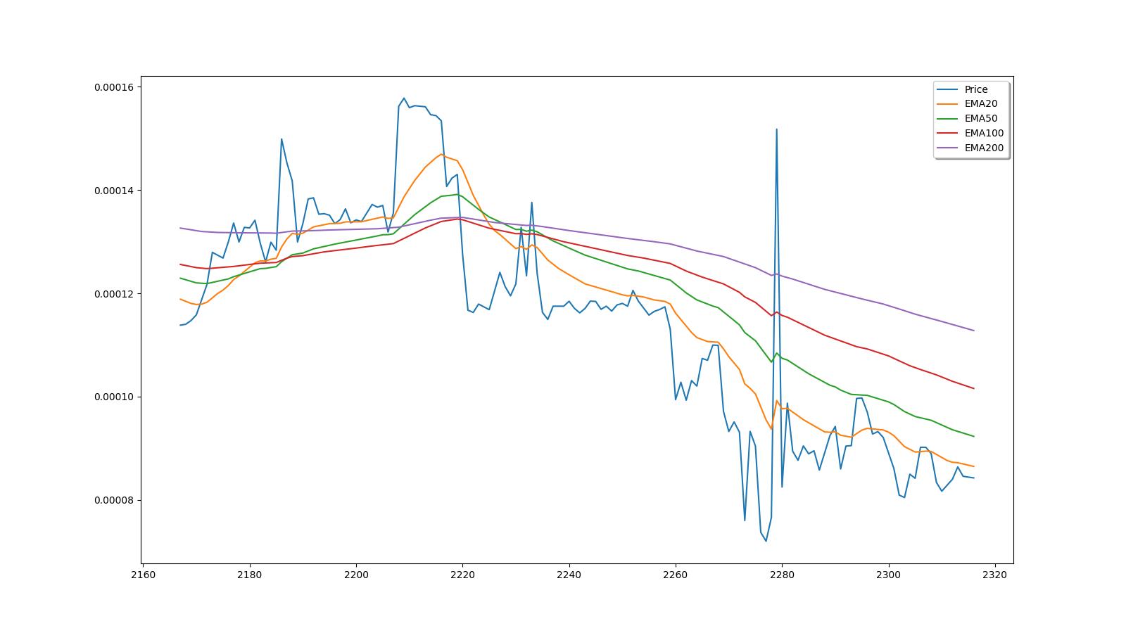 BiosCrypto Exponential Moving Averages