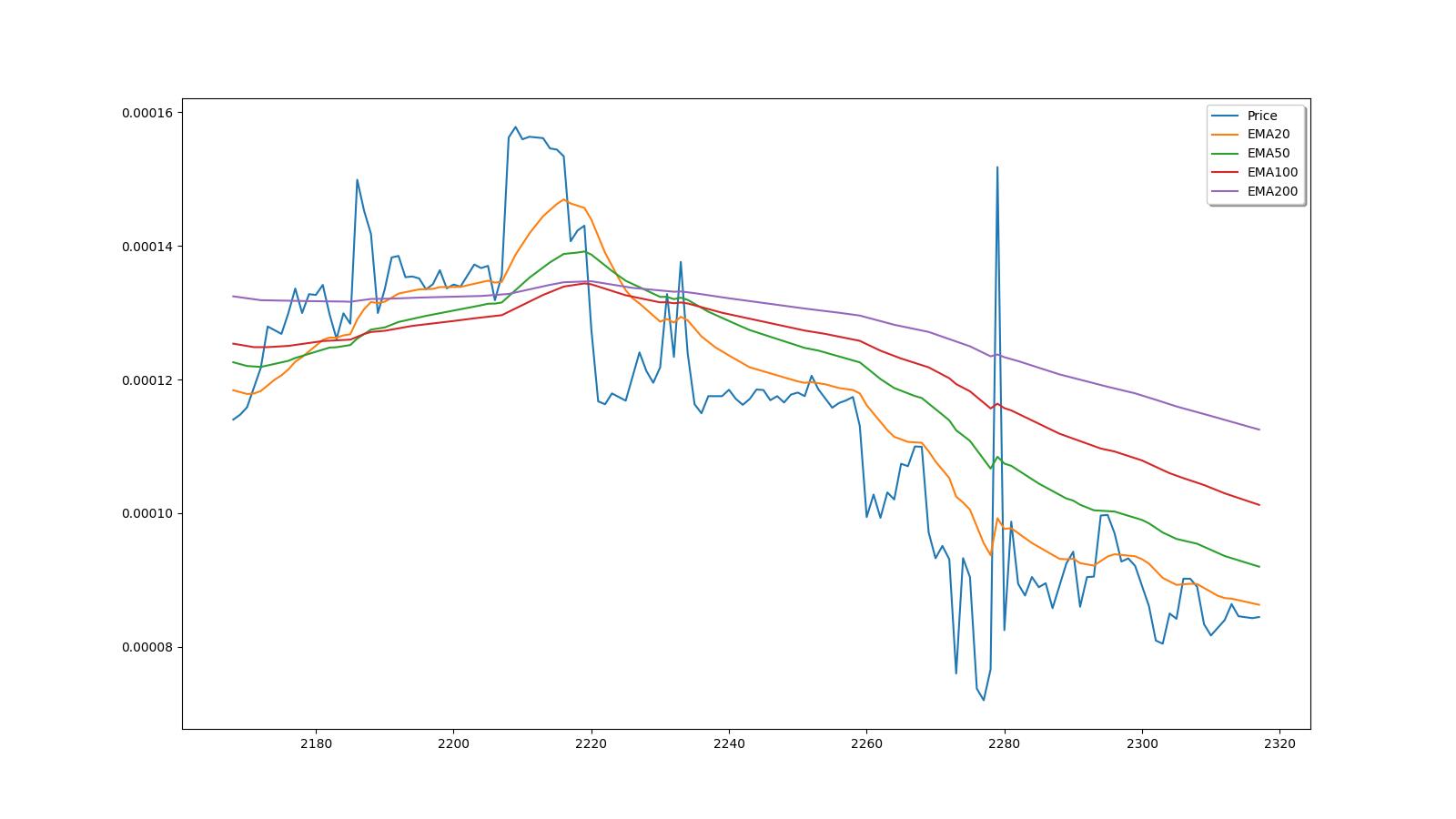 BiosCrypto Exponential Moving Averages