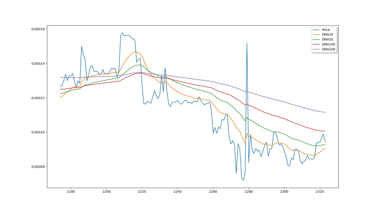 BiosCrypto Exponential Moving Averages
