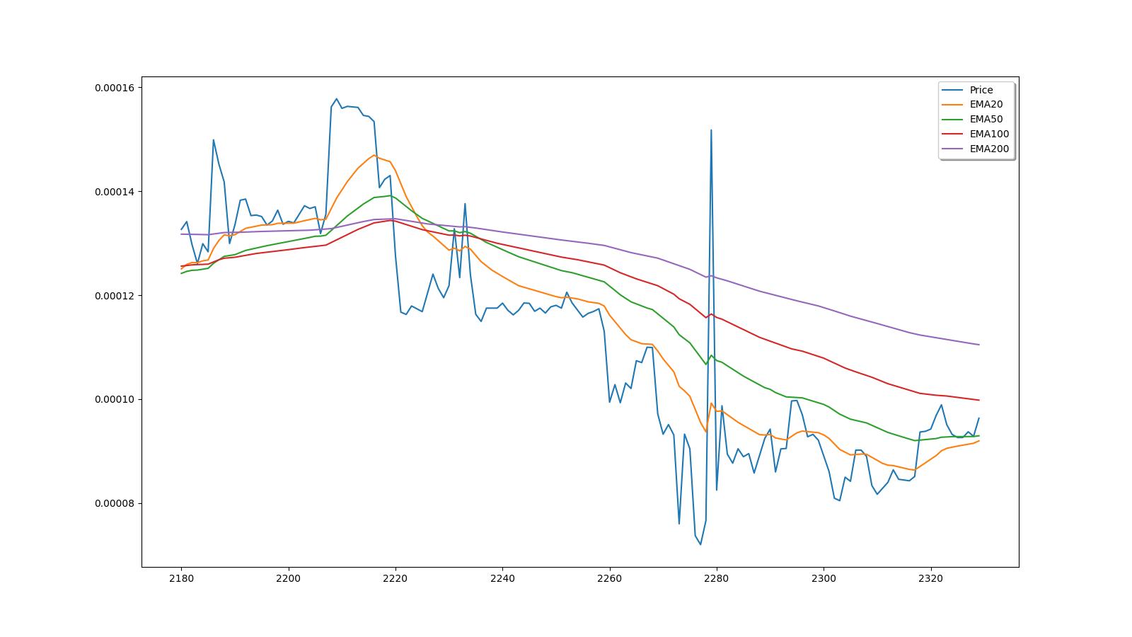 BiosCrypto Exponential Moving Averages