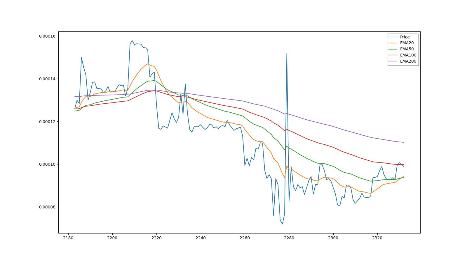 BiosCrypto Exponential Moving Averages