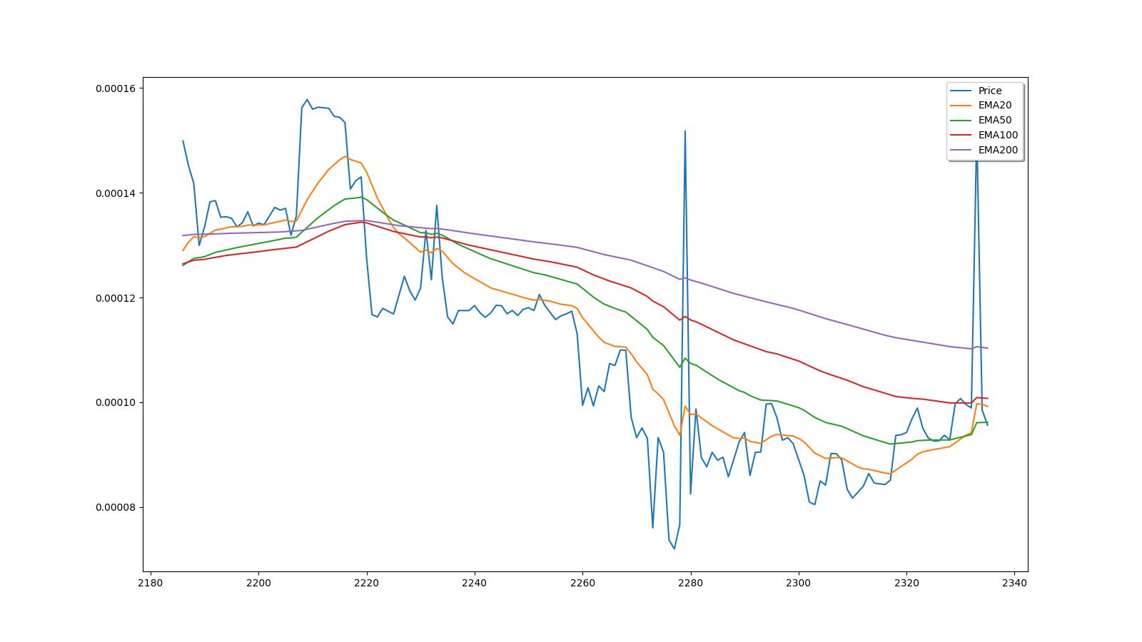 BiosCrypto Exponential Moving Averages