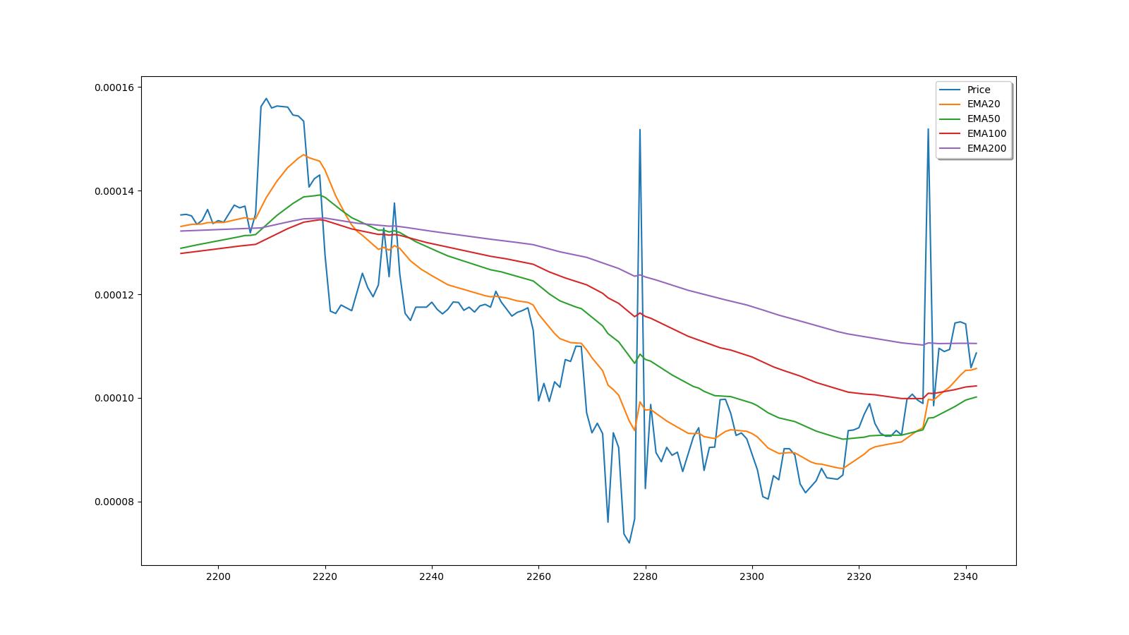 BiosCrypto Exponential Moving Averages