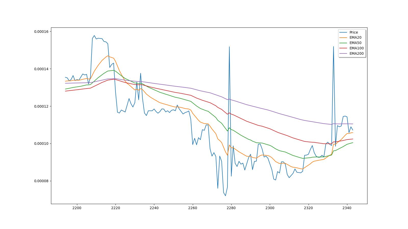 BiosCrypto Exponential Moving Averages
