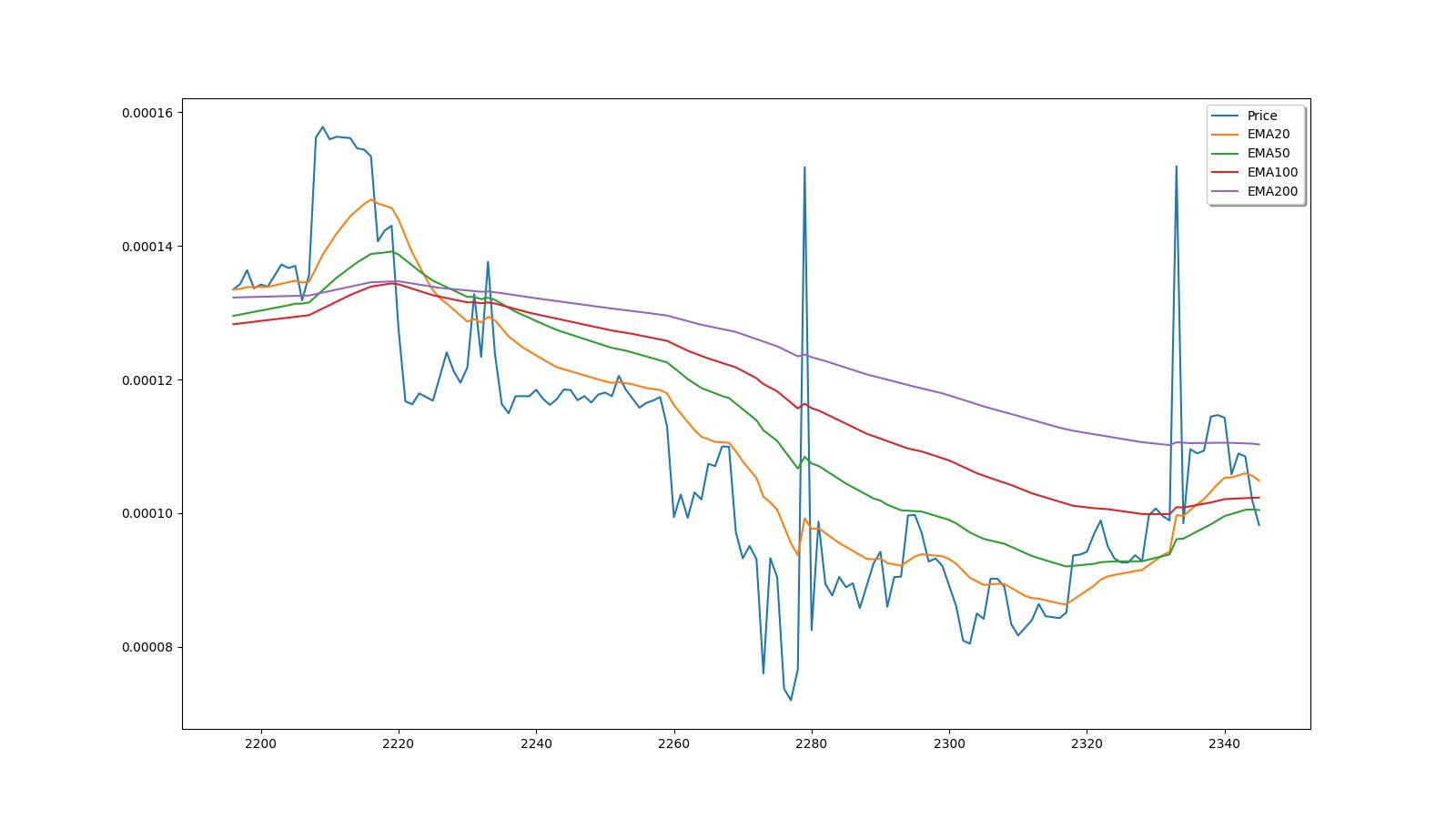 BiosCrypto Exponential Moving Averages