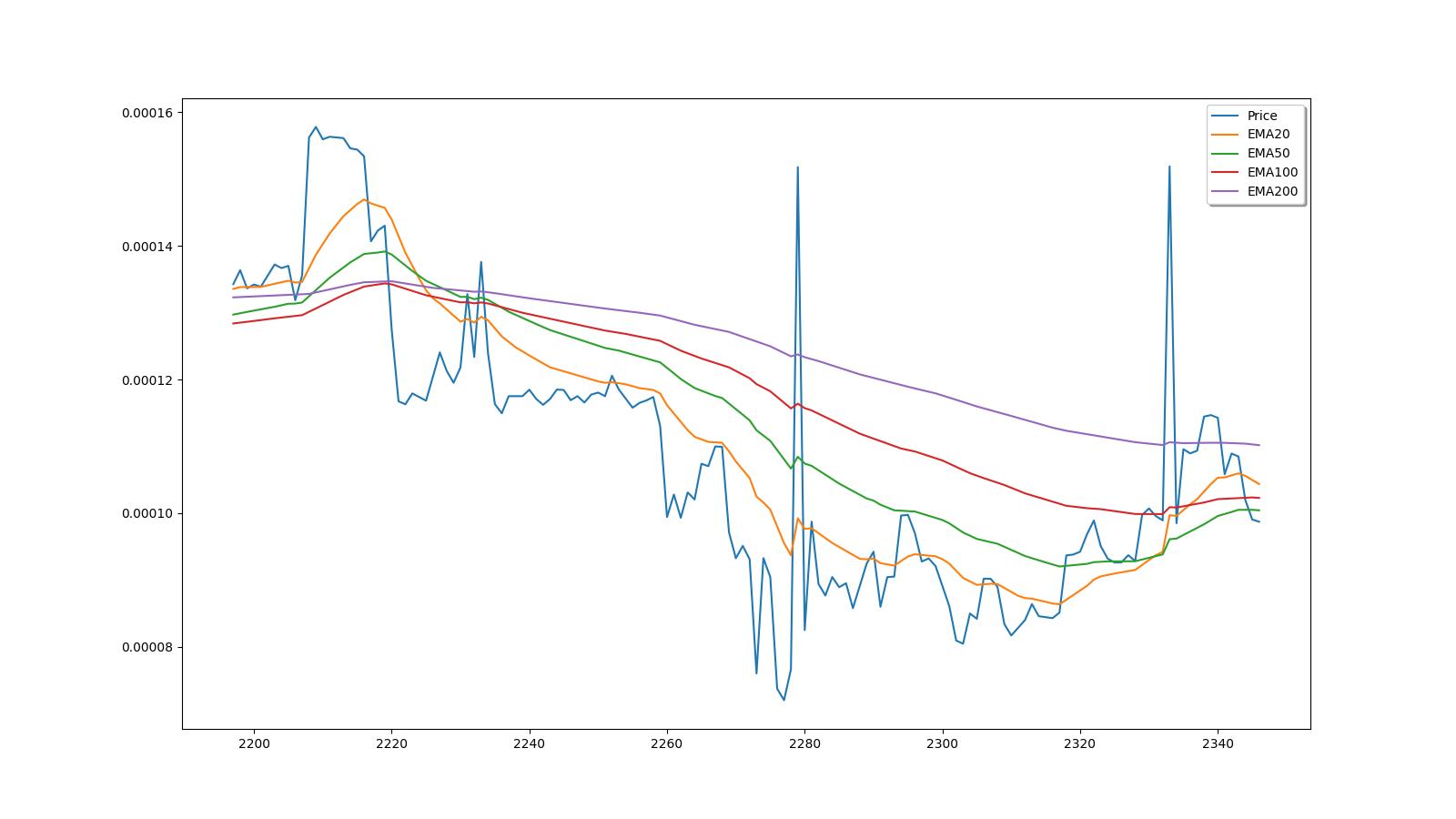 BiosCrypto Exponential Moving Averages