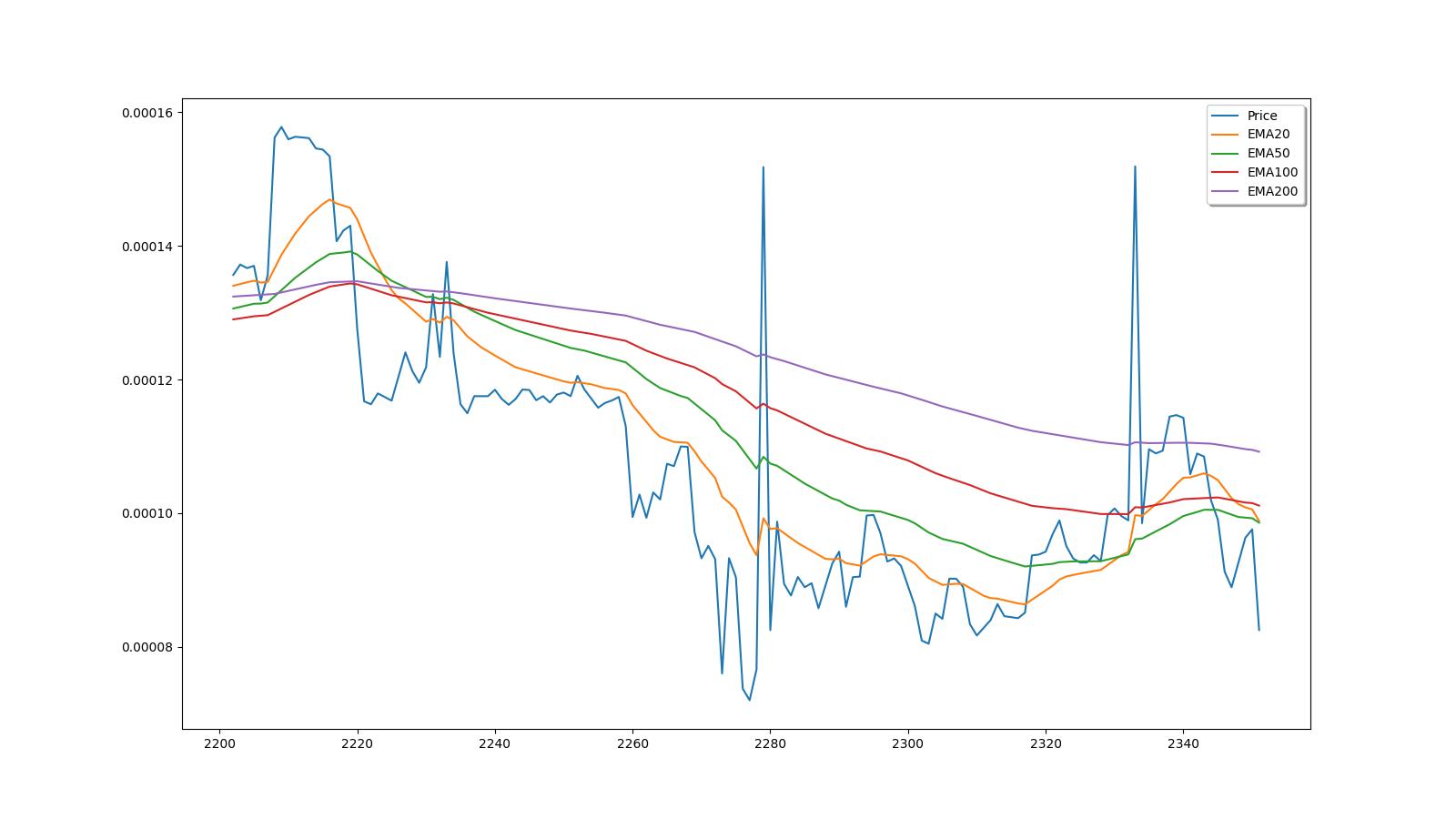 BiosCrypto Exponential Moving Averages