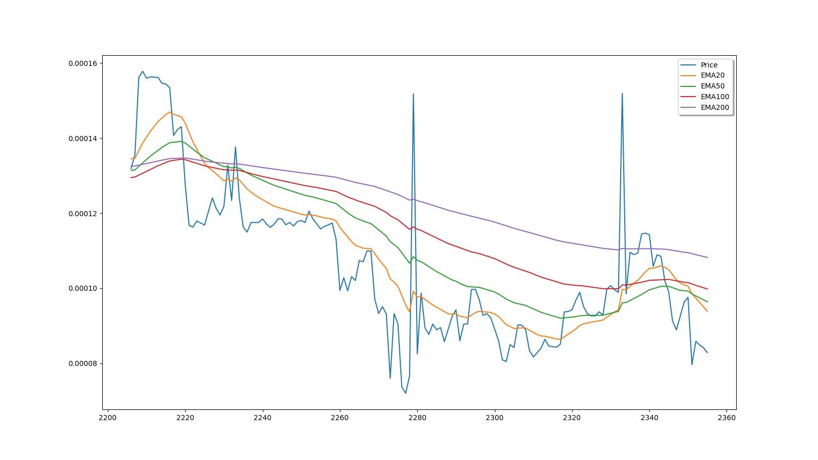 BiosCrypto Exponential Moving Averages