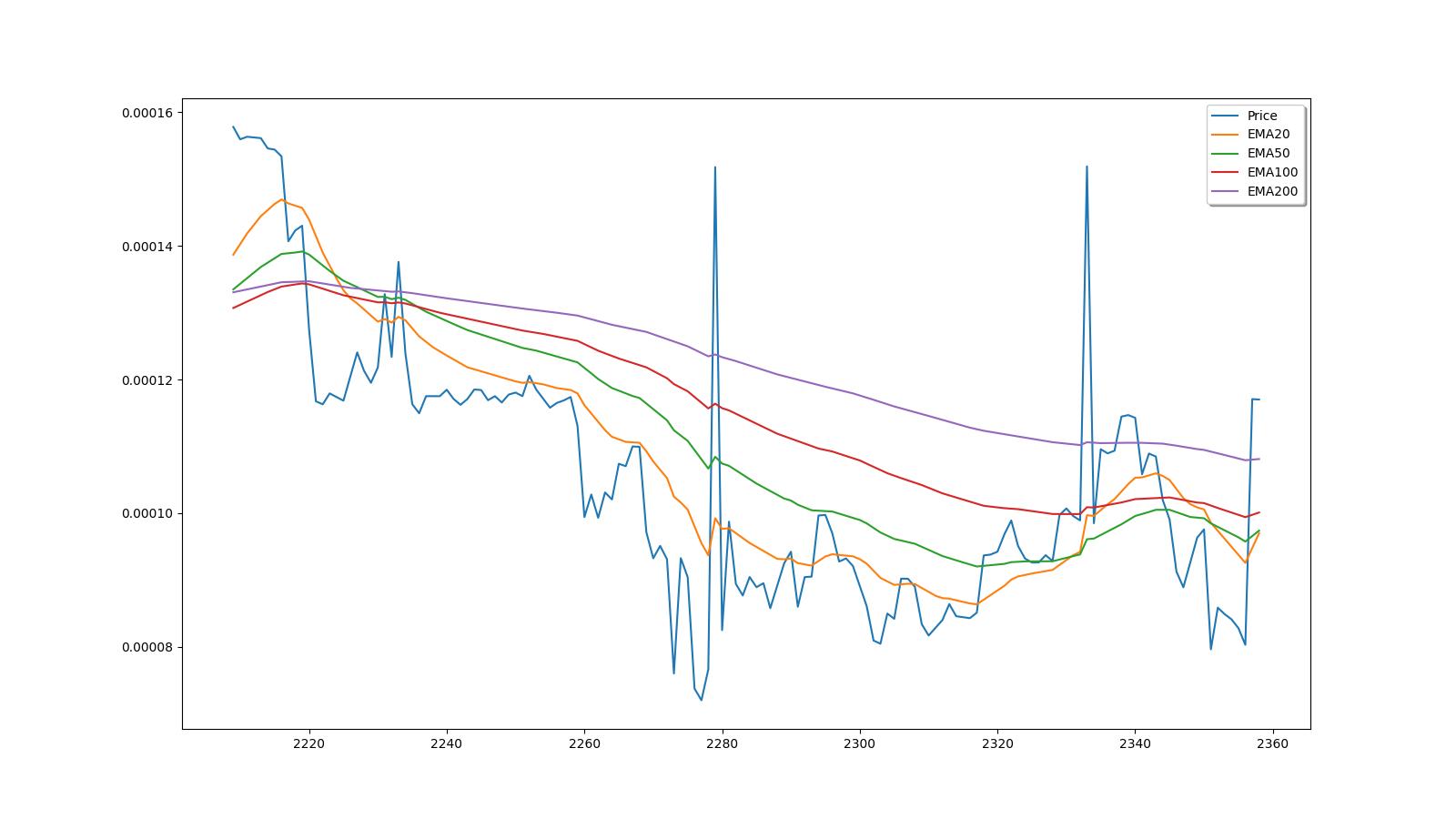 BiosCrypto Exponential Moving Averages