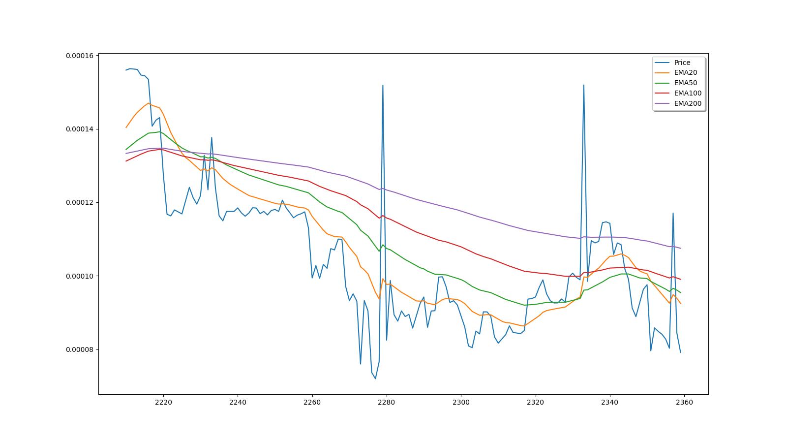 BiosCrypto Exponential Moving Averages