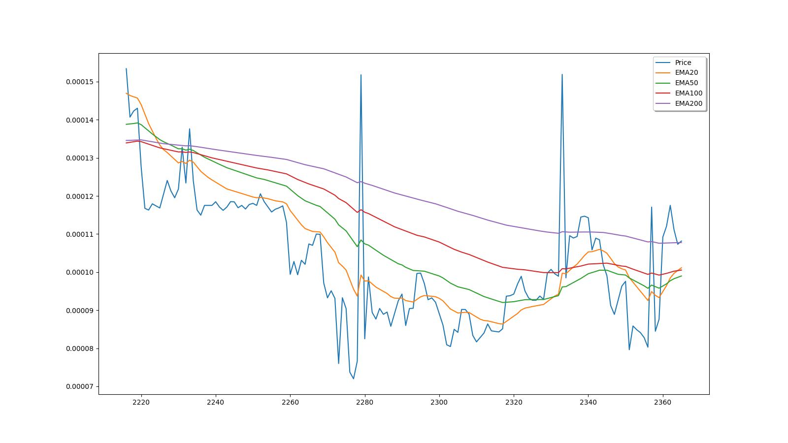 BiosCrypto Exponential Moving Averages