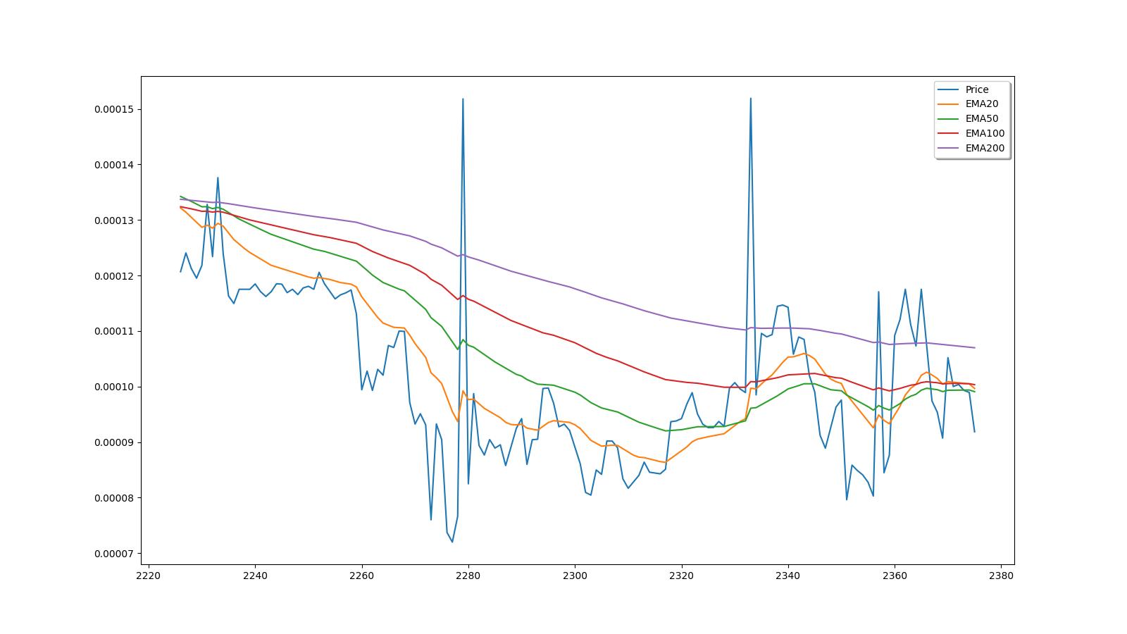 BiosCrypto Exponential Moving Averages