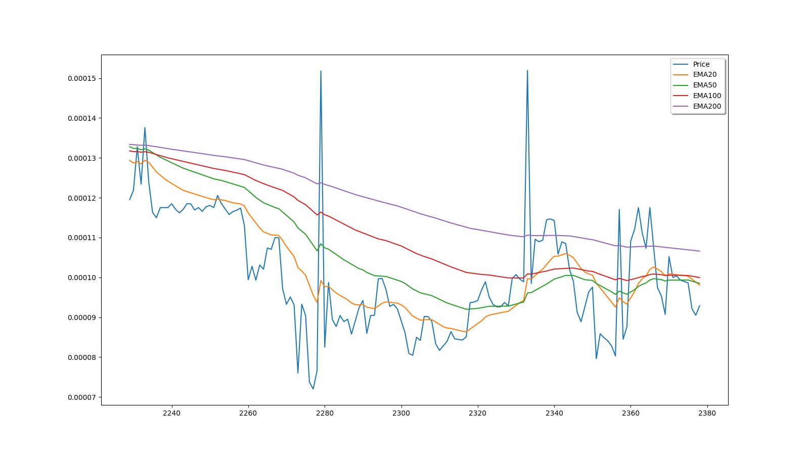 BiosCrypto Exponential Moving Averages