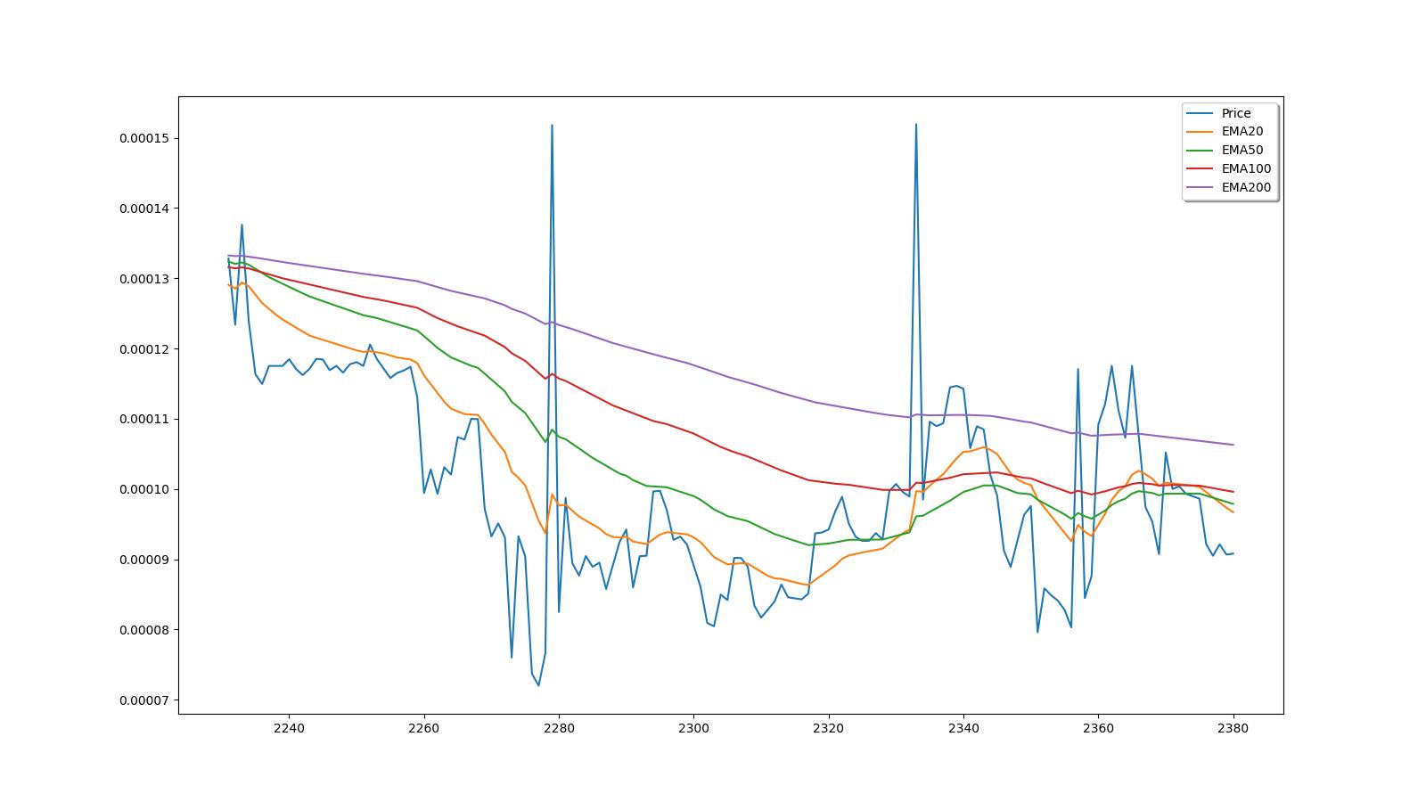 BiosCrypto Exponential Moving Averages