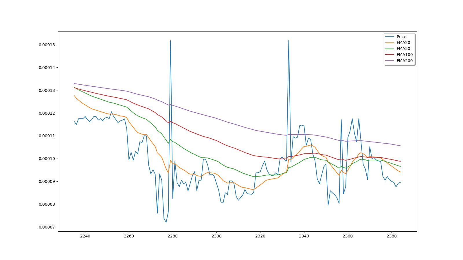 BiosCrypto Exponential Moving Averages